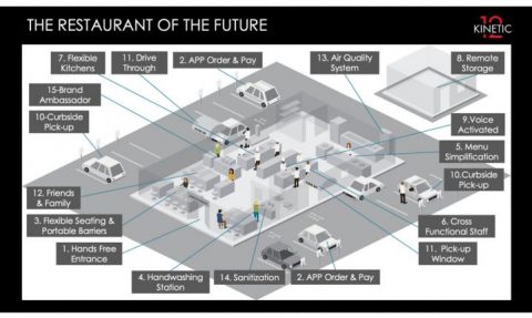 The Future of Restaurant Design | Emerald Inc.
